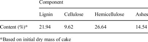 Chemical Composition Of Castor Seed Cake Download Scientific Diagram