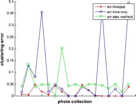 Comparison Of Different Clustering Algorithms The Horizontal Axis