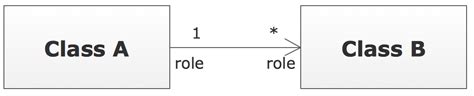Uml Class Diagram Notation