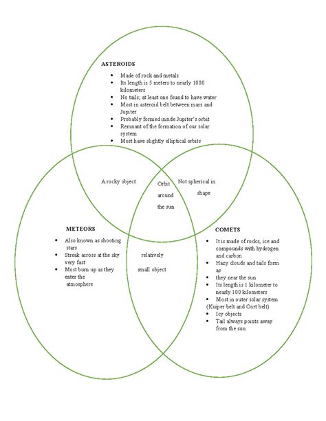 Venn Diagram Of Comets Meteors And Asteroids