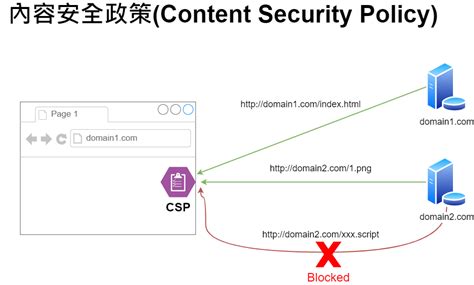 關於web的安全內容政策 — content security policy csp 阿han的圖文解字筆記 medium
