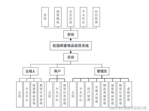附源码 Ssm计算机毕业设计校园闲置物品租赁系统java基于ssm的校园闲置品管理首页 Csdn博客