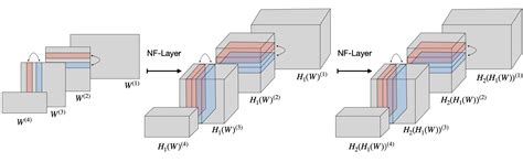 Neural Functional Networks