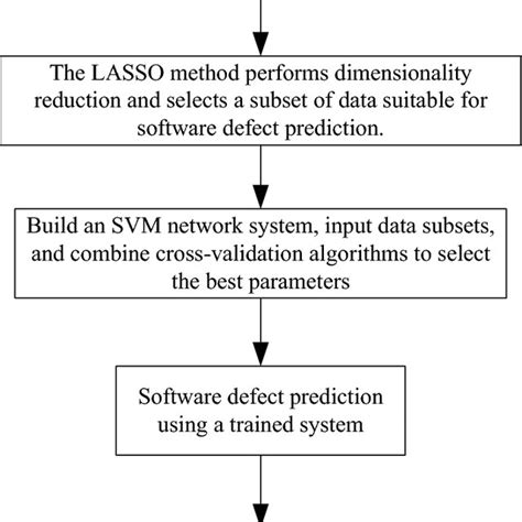 Software Defect Prediction Model Based On Lassosvm