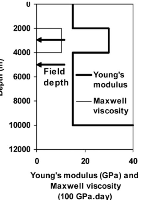 visco elasticity profiles of a multi layer subsurface for testing with