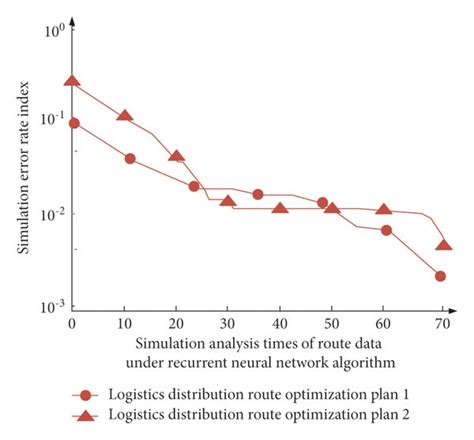 Simulation Error Rate Of Different Logistics Distribution Route