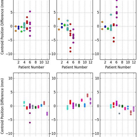 Differences In The Center Of Mass In Mm Between Qact And 4dct Volumes Download Scientific