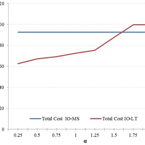 Sensitivity Analysis Of Lateral Transshipment Cost Parameter