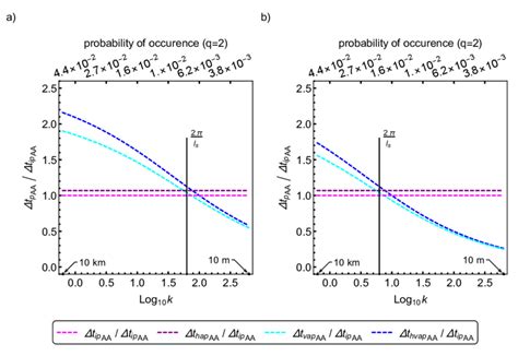 5 Ratio Of The Angular Averaged Theoretical Predictability Limits Of