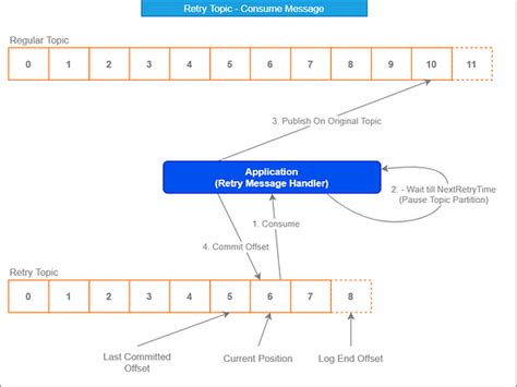 Kafka Resiliency — Retrydelay Topic Dead Letter Queue Dlq By