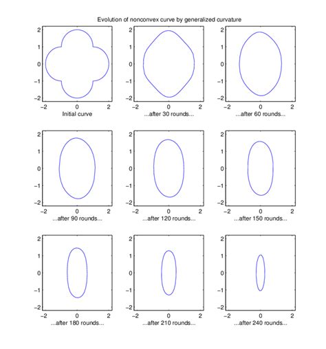 Snapshots Of The Motion Of A Nonconvex Curve By Generalized Curvature