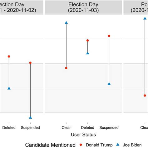 Timeline Of Sentiment Scores Of Tweets That Mentioned Presidential Download Scientific Diagram