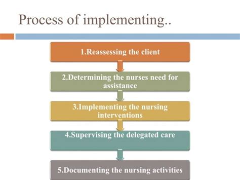 Nursing Processimplementation And Evaluation