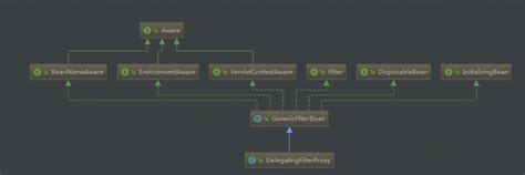 Spring—delegatingfilterproxy的作用与用法 过滤器授权代理 Enmalvi