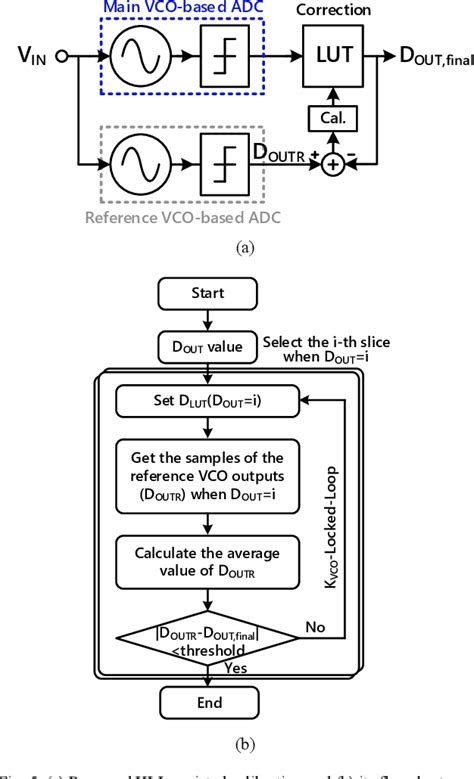 Figure From A Lut Based Background Linearization Technique For Vco