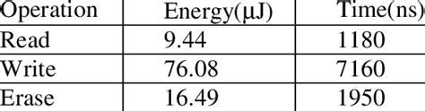 energy and delay parameters of 512b nand flash per 4kb access [4