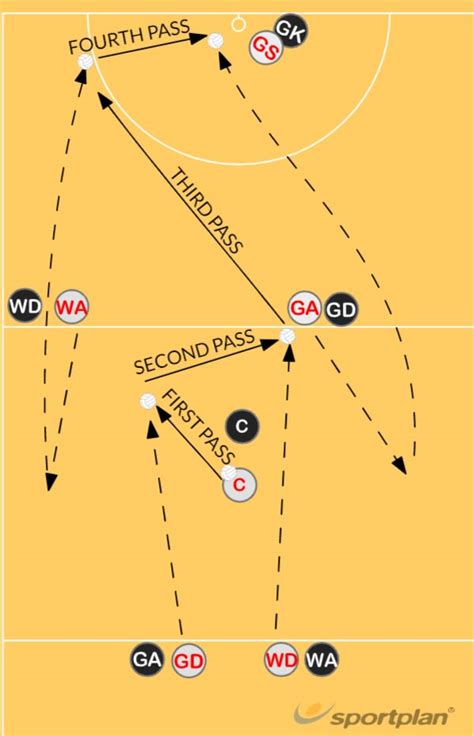 Sports Coaching Made Easy Netball Coach Netball Games Netball Kit