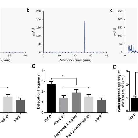 Hplc Profiling Of Ginger And 6 Gingerol On Clinical Symptoms In Ibs D