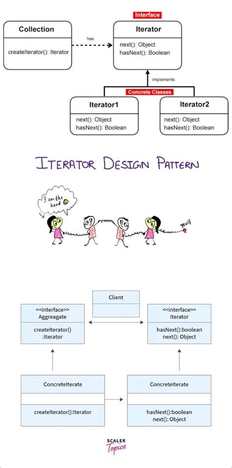 mir omranudin abhar on linkedin iterator design pattern the iterator