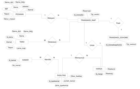Contoh Erd Perpustakaan Sederhana
