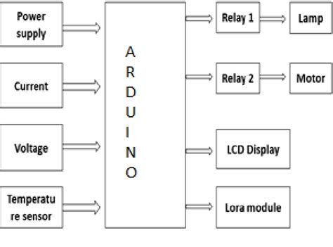 Figure 1 From Lora Iot Based Industrial Automation Motor Speed