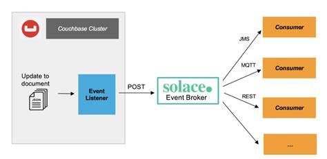 event driven architecture with solace event broker and couchbase