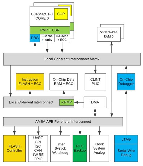 Variable Delayed Dual Core Lockstep Vdcls Processor For Safety And