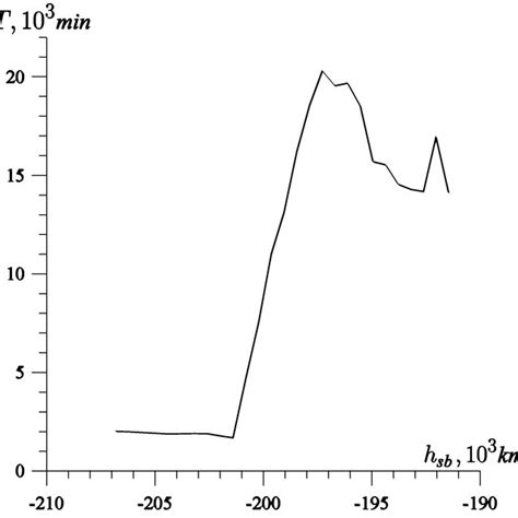 Full Period Of Oscillations Versus The Initial Depth Of Emergence Download Scientific Diagram