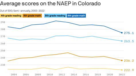 Colorado Student Test Scores Plummet On Nation S Report Card Axios