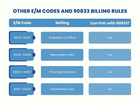 Cpt Code 90833 Billing And Reimbursement Guide