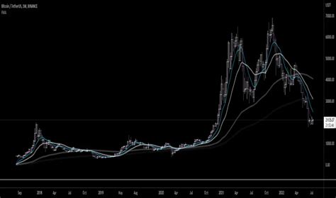 Fibonacci Moving Average — Indicator By Austimize — Tradingview