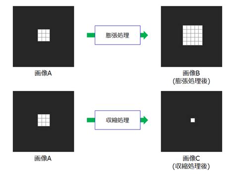 2値画像の膨張収縮① 画像認識の技術ブログ マクセルフロンティア株式会社