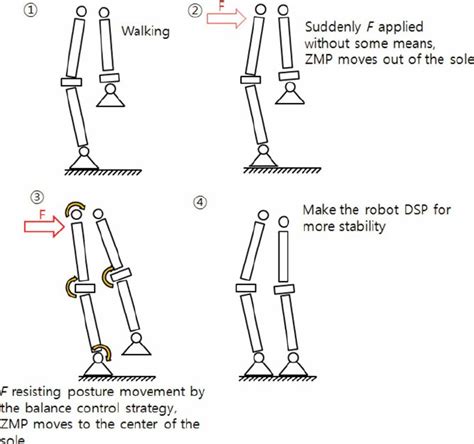 Colour Online The Force Resisting Balance Control Of A Walking Biped Download Scientific