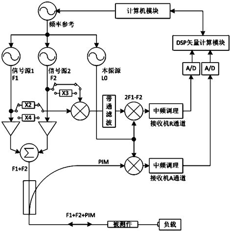 Vector Measurement Method For Passive Intermodulation Interference