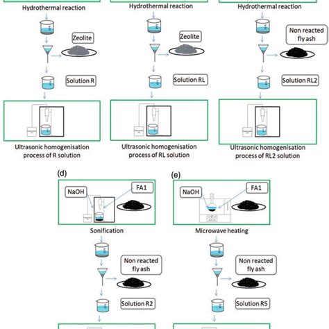 Symbols And Schemes Of Solutions Are Used In Synthesis Processes