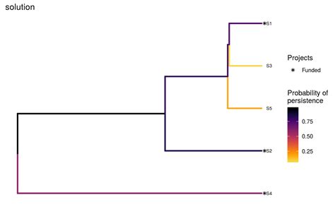 plot a project prioritization protocol solution with phylogenetic