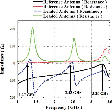 Simulated Plots Of Input Impedance And Frequency Of Slits Rectangular