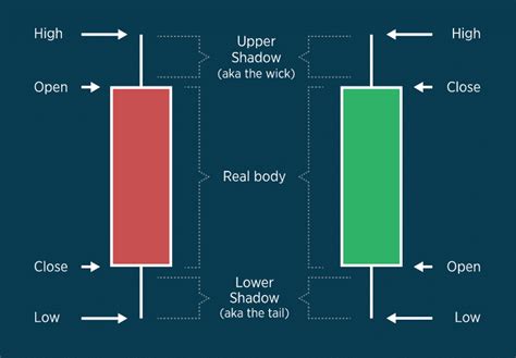 Charting Basics Bars Vs Candlesticks Fx Signals