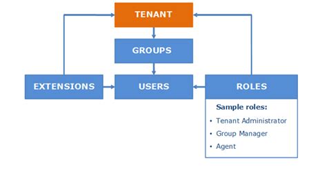 Configure Users Miarec Documentation