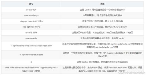 Docker 安装 Redis 容器docker Redis容器 Csdn博客 Docker 安装 Redis 容器docker Redis容器 Csdn博客