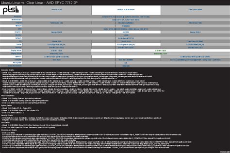 Running Intel S Clear Linux On AMD EPYC Rome Still Significant Performance Uplift Over Ubuntu
