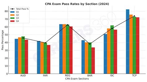 Cpa Exam Pass Percentage 2025 Latest Trends Section Wise Analysis