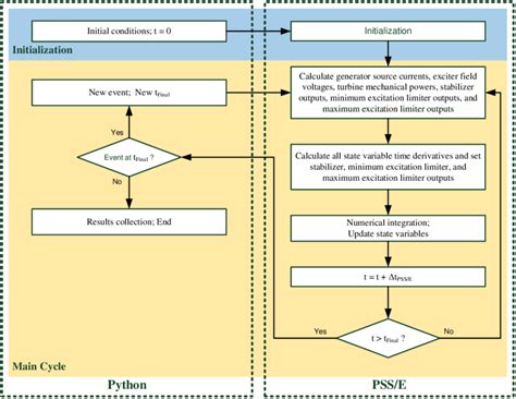 Simulation Scheme With Conventional Modelling Pss E Focused Download