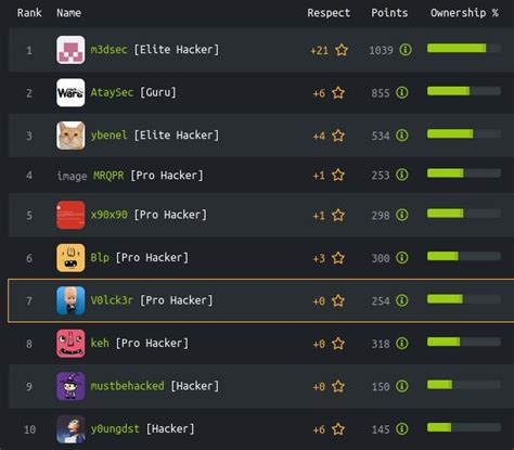 Hackthebox Infosec Htb Pentest Cybersecurity Oussama Rahali 15 Comments