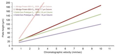 Designing A New Particle Technology For Reversed Phase Separations Of Proteins Waters