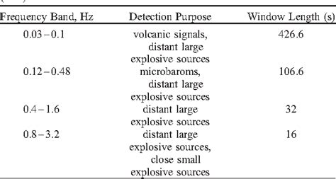 Table 1 From Automatic Infrasonic Signal Detection Using The Hough