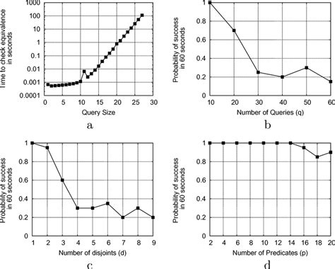 Experiments Results Figure A Reports The Time Needed By The