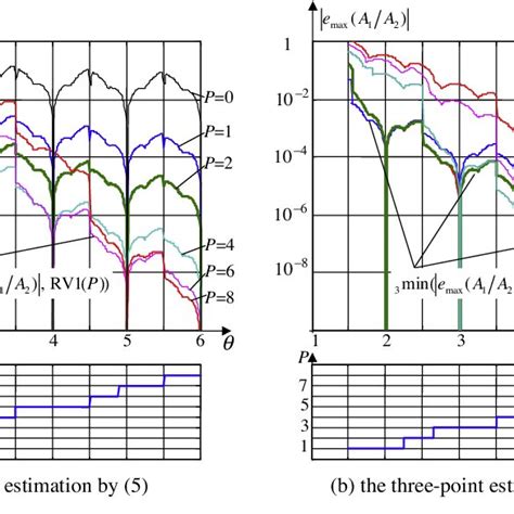 Maximal Relative Values Of Errors Of The Amplitude Ratio Estimation
