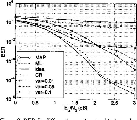 Figure 1 From Joint Synchronization And Decoding Of Turbo Codes On Awgn
