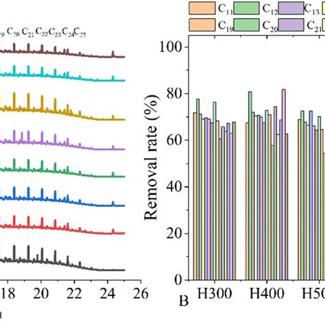 Elemental Composition And Yield Of Biochar Pyrolyzed At Different